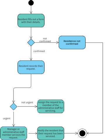 UML activity diagram | Visual Paradigm User-Contributed Diagrams / Designs